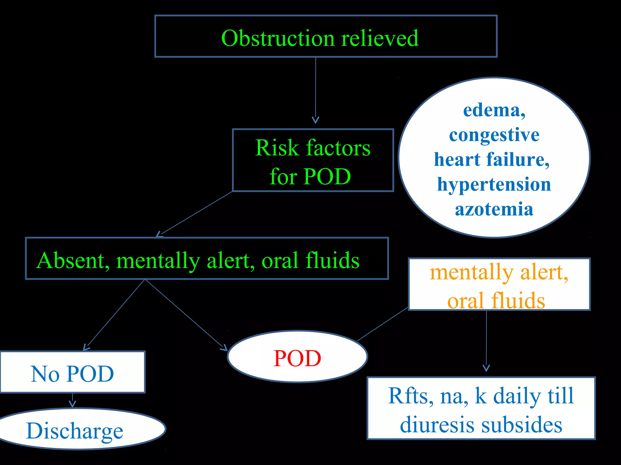 Post obstructive diuresis | PPT