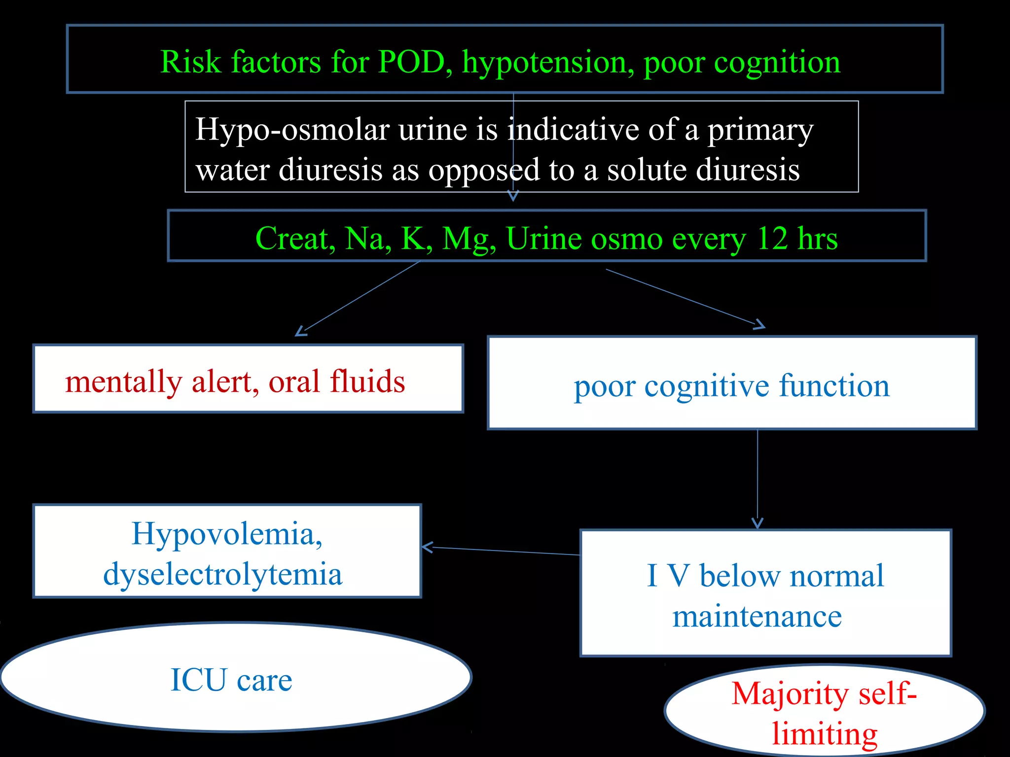Post obstructive diuresis | PPT