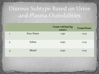 Post obstructive diuresis | PPT
