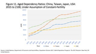 Current and Projected Elderly Populations of East Asia and Implications ...