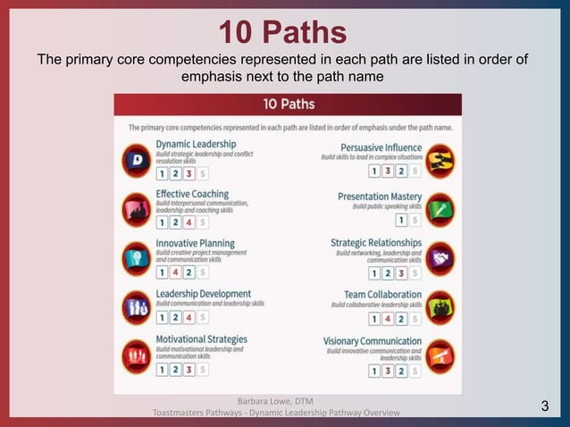 Dynamic Leadership Pathway Overview | PPTX