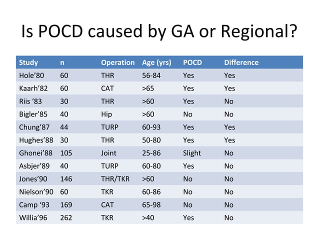 Postoperative cognitive dysfunction (pocd) in the (1) | PPT