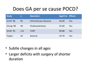 Postoperative cognitive dysfunction (pocd) in the (1) | PPT