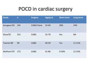 Postoperative cognitive dysfunction (pocd) in the (1) | PPT