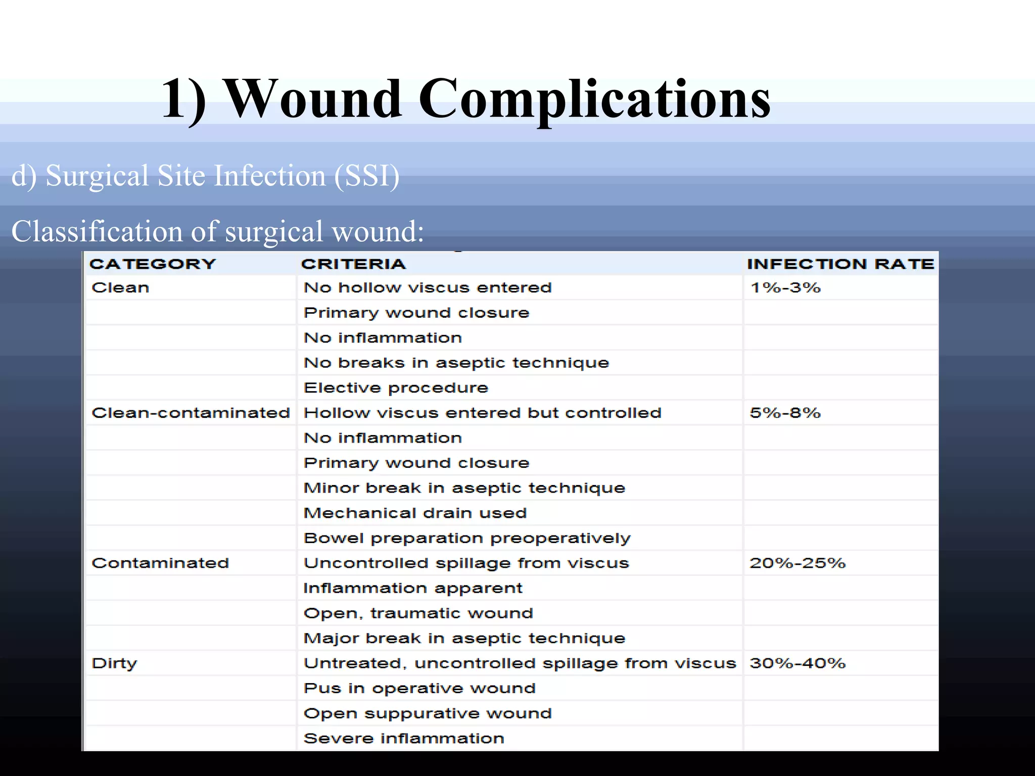 Post operative complications | PPTX