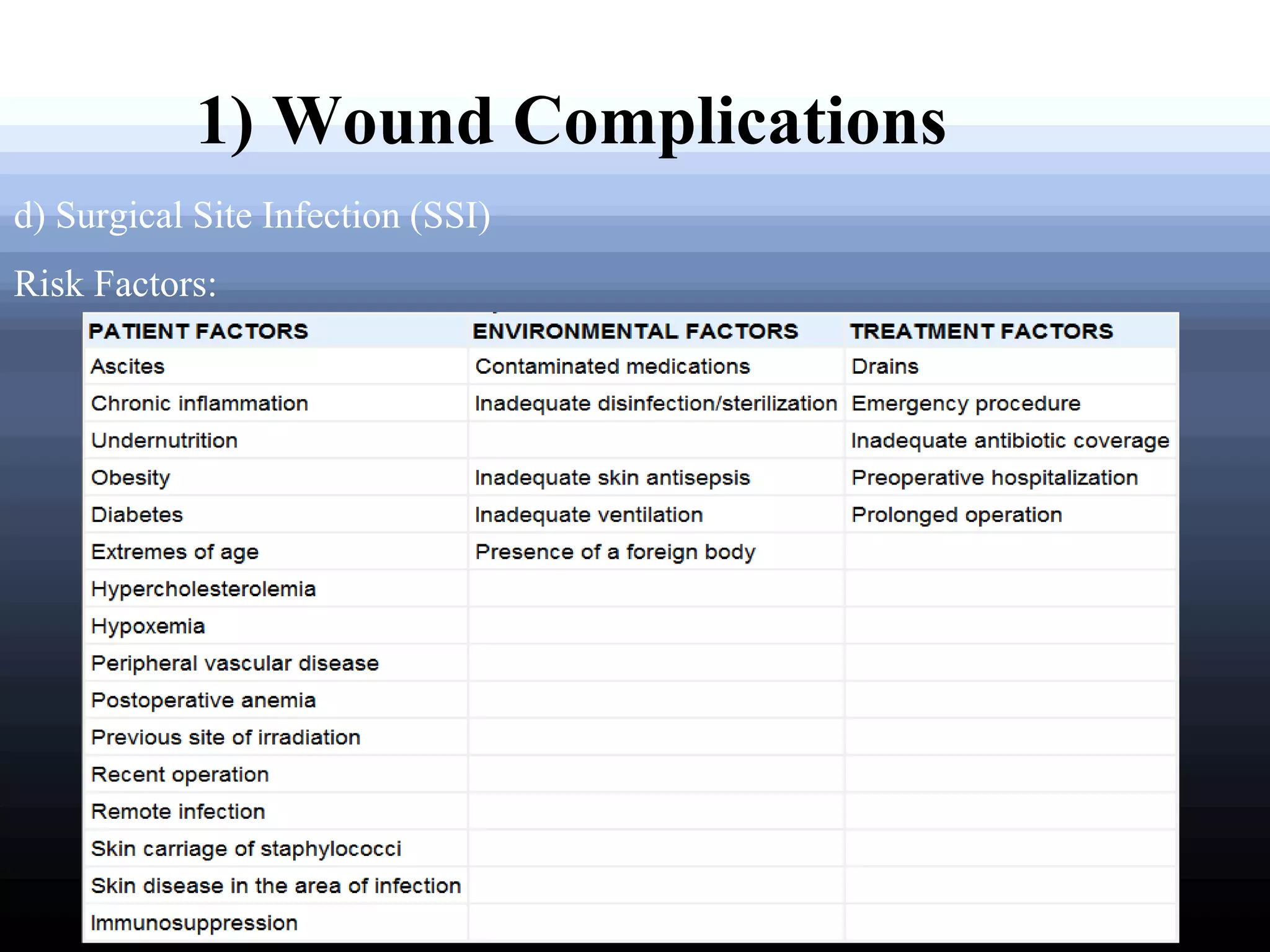 Post operative complications | PPTX