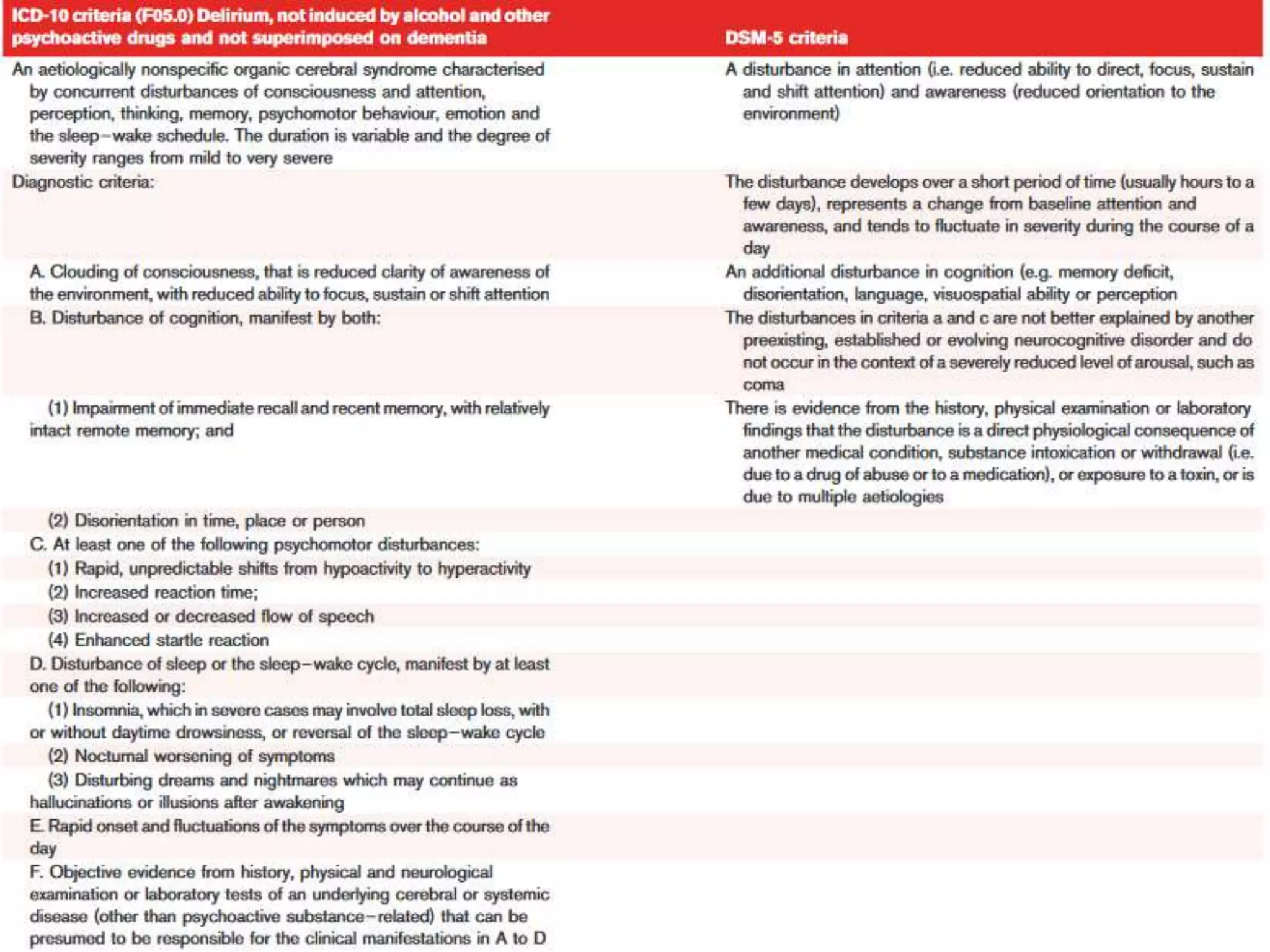 Postoperative Delirium | PPTX