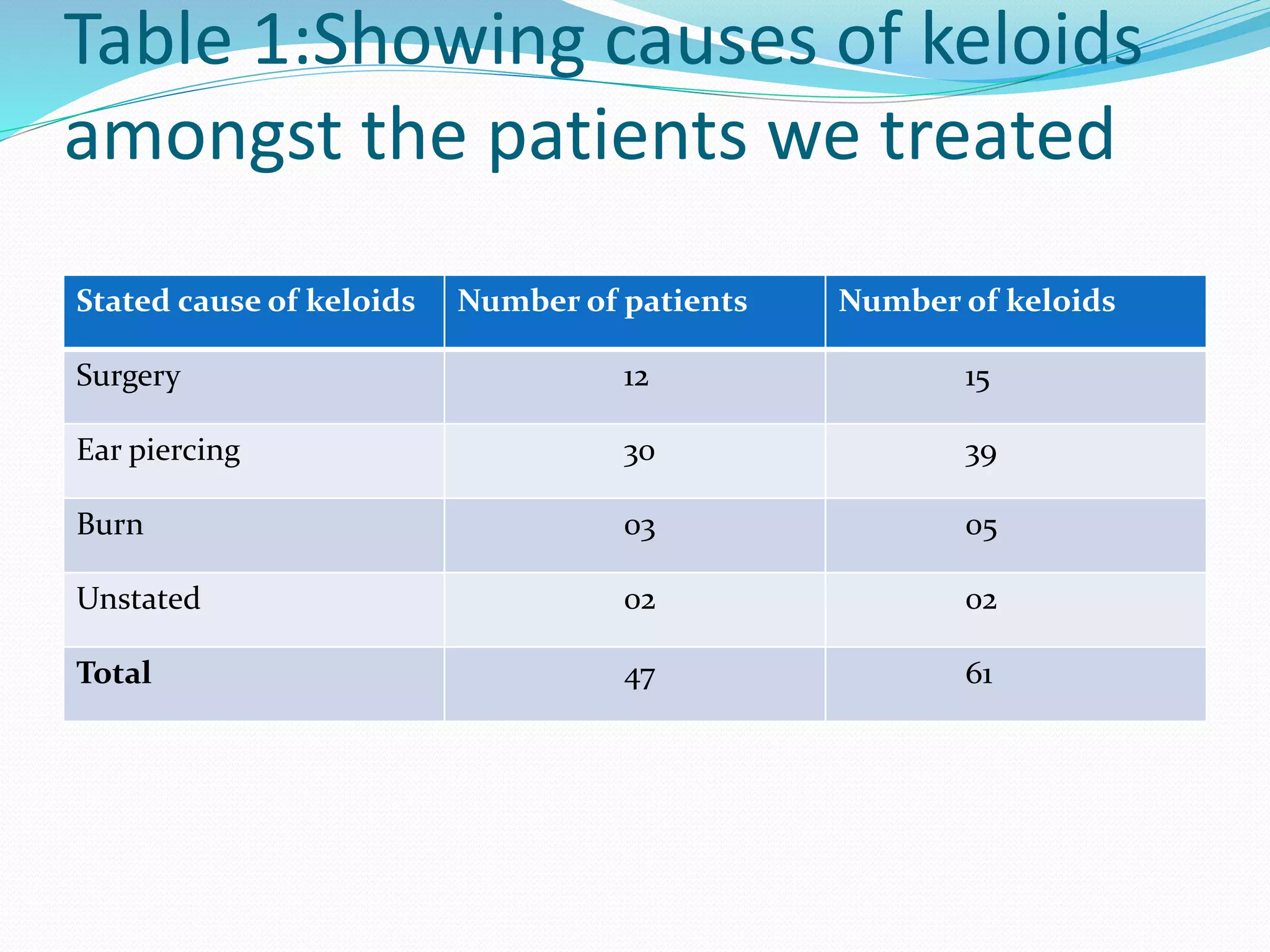 Post operative electron beam therapy for keloids by loreh peter | PPTX