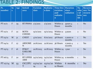 Post operative electron beam therapy for keloids by loreh peter | PPTX