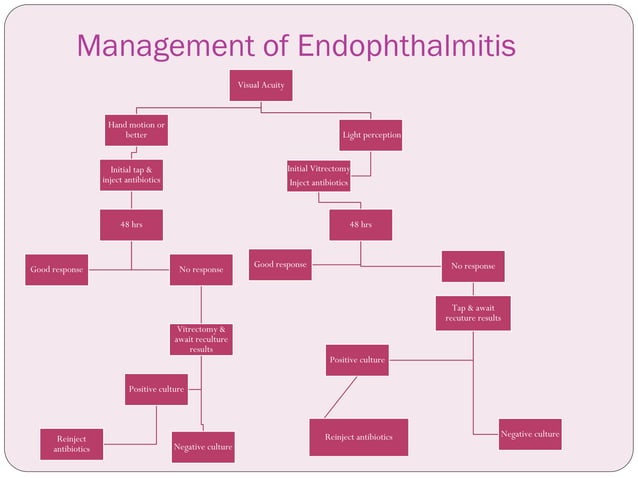 Post operative endophthalmitis | PPTX