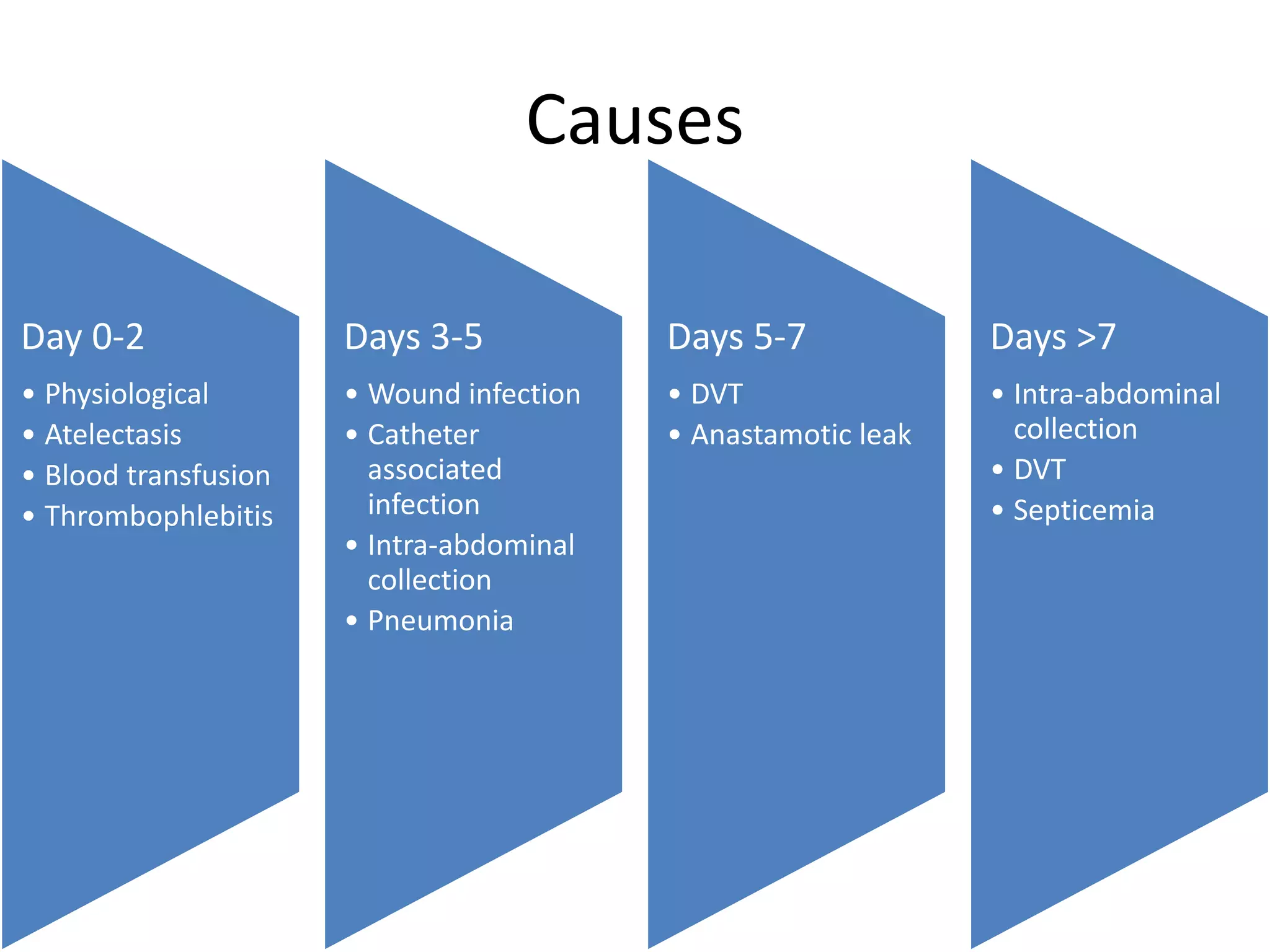 Postoperative fever | PPTX