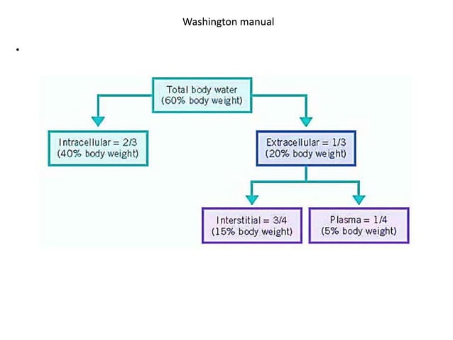 Postoperative fluid therapy | PPT