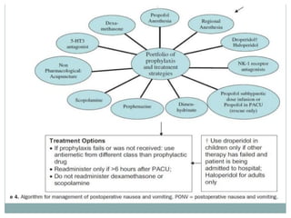 POST OPERATIVE NAUSEA AND VOMITING-2.pptx