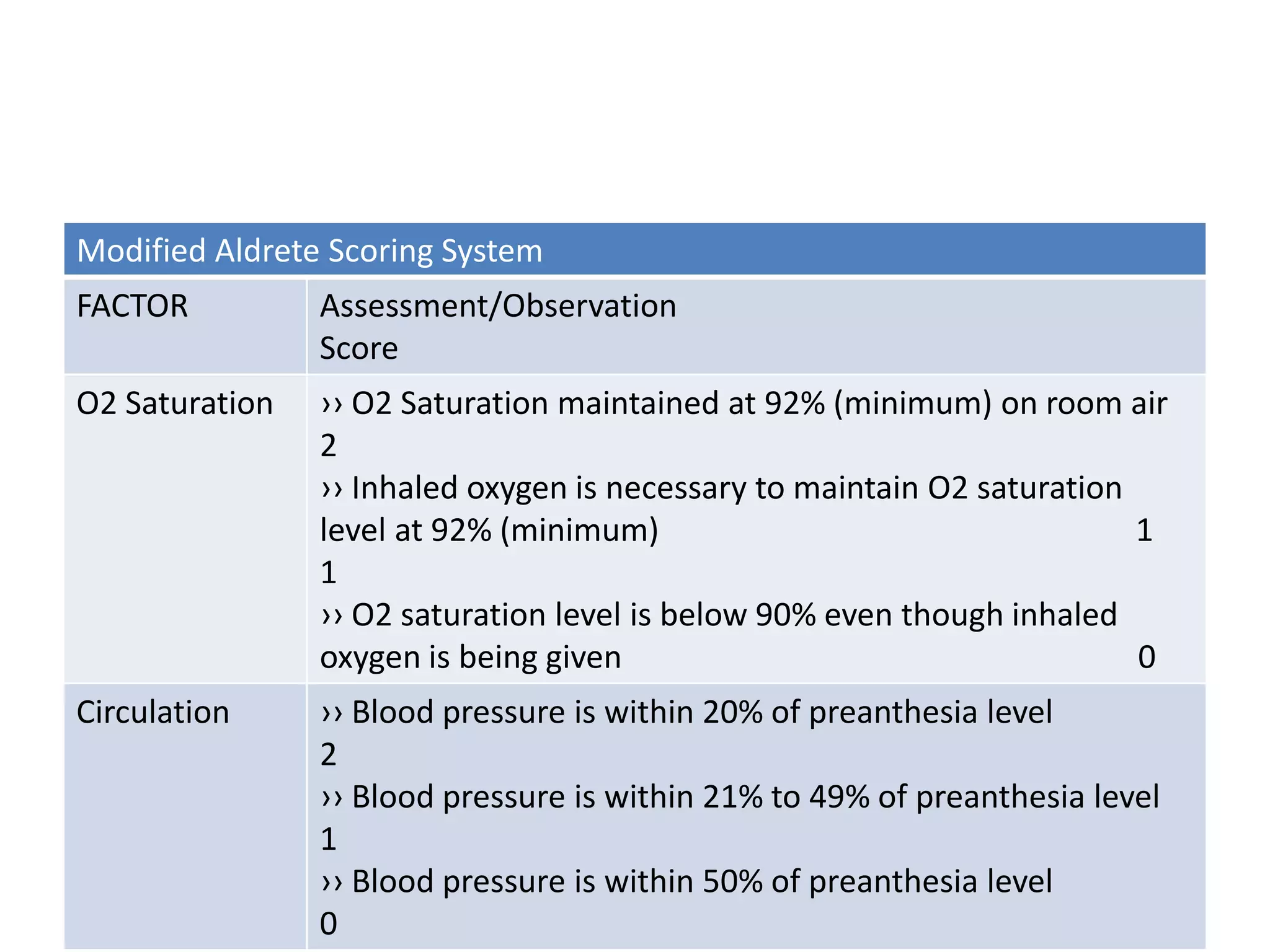 Postoperative nursing care | PPTX
