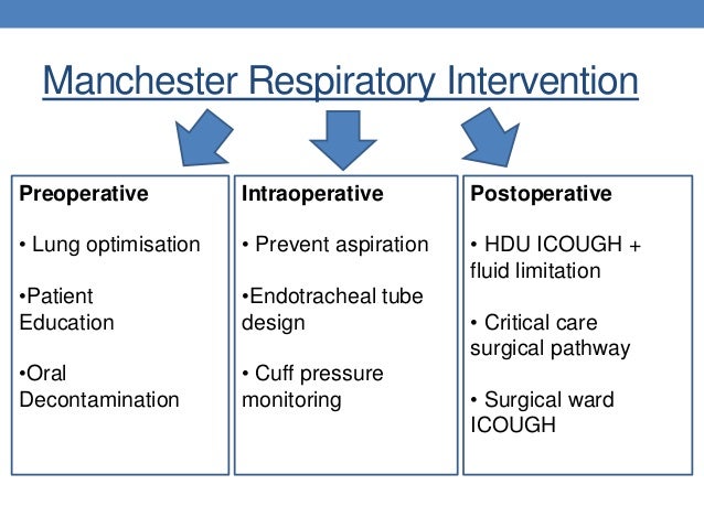 Postoperative pulmonary complications