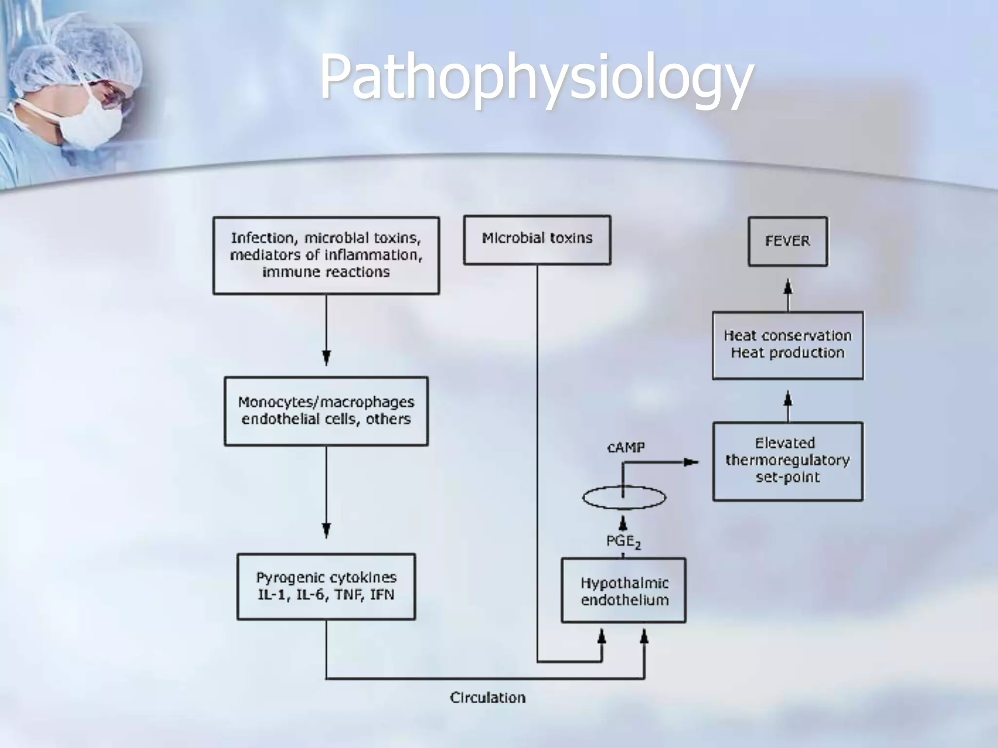 Post operative fever | PPTX