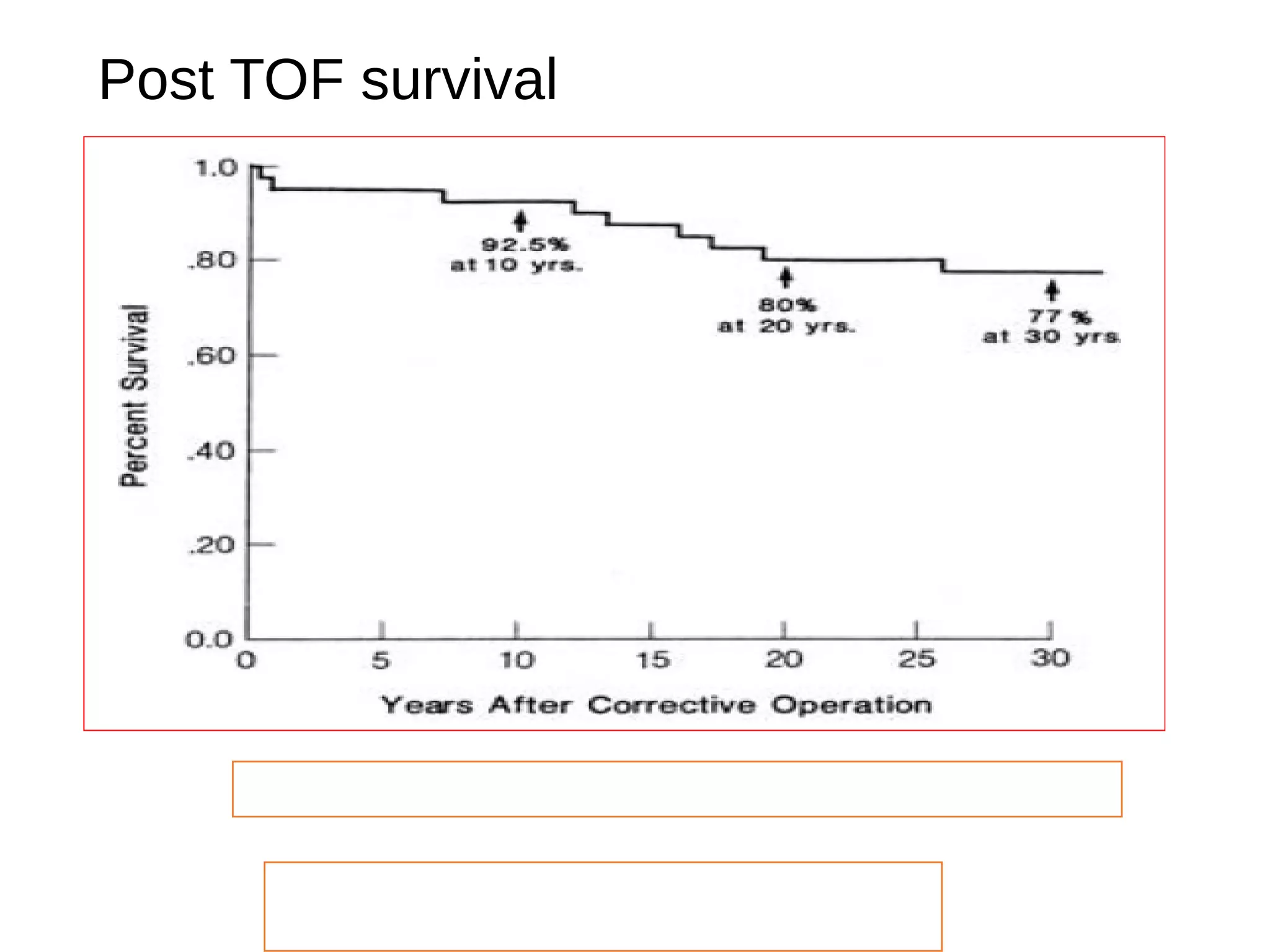 Post op tetrology of fallot (TOF) | PPT