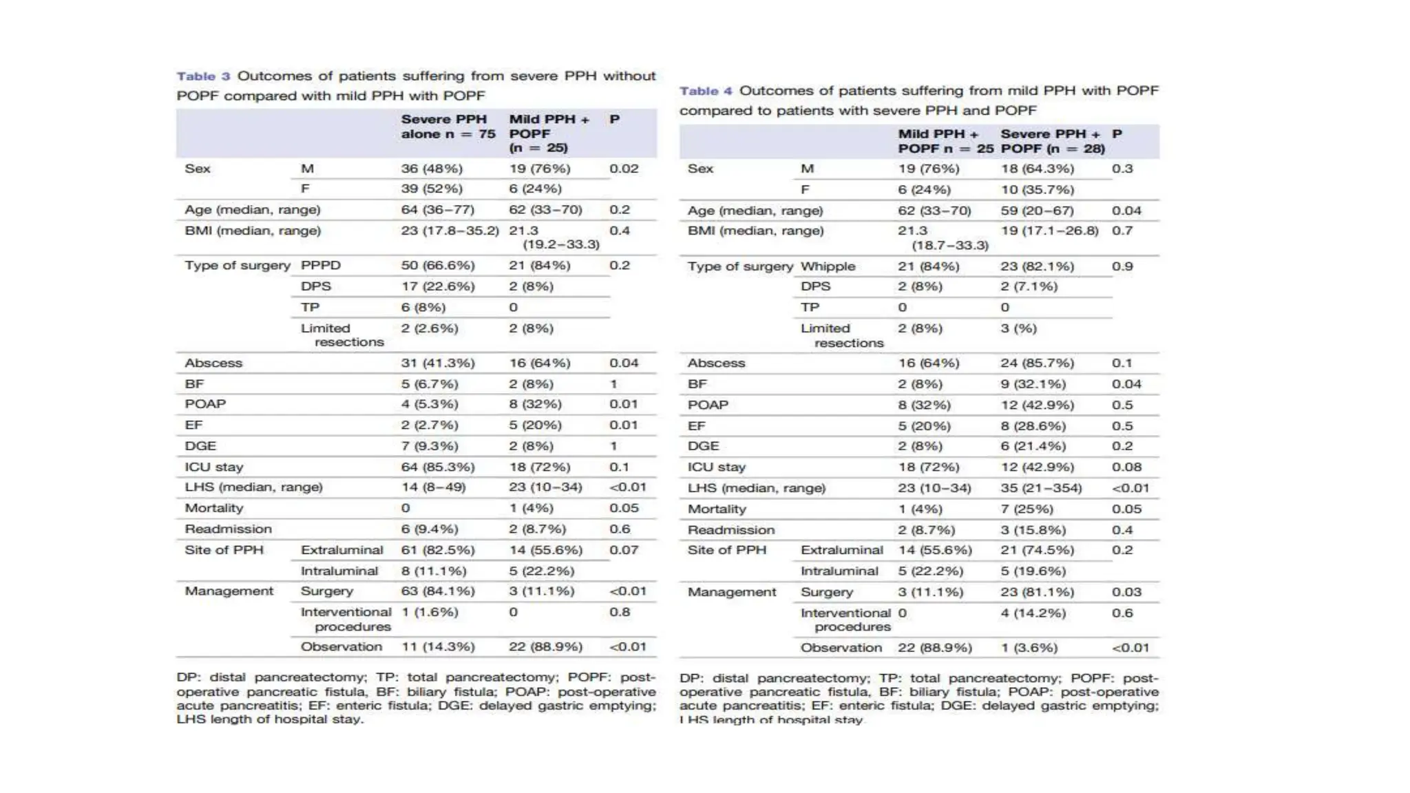 Post pancreaticoduodenectomy hemorrhage (PPH) | PPTX