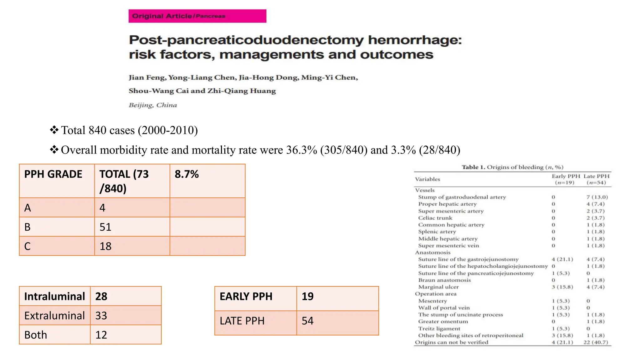 Post pancreaticoduodenectomy hemorrhage (PPH) | PPTX