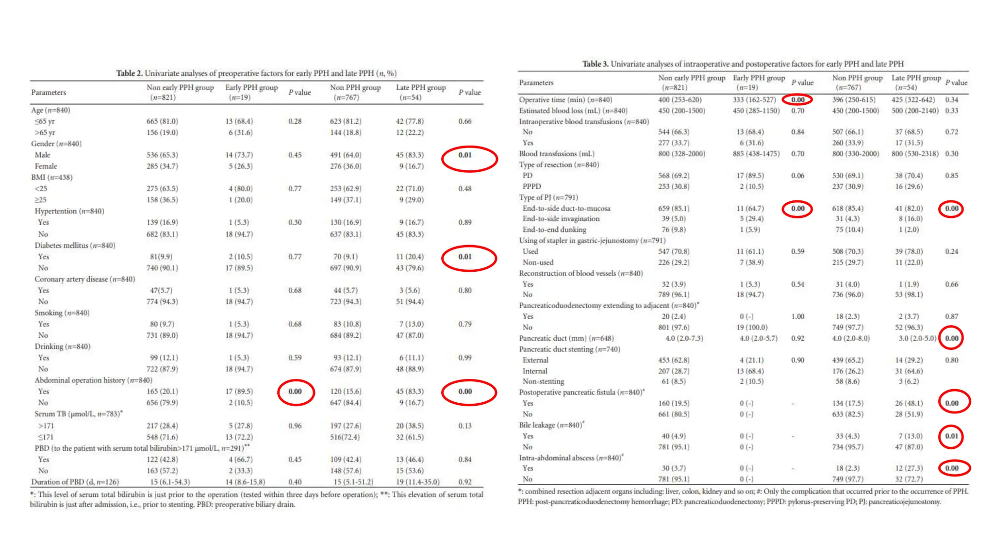 Post pancreaticoduodenectomy hemorrhage (PPH) | PPTX