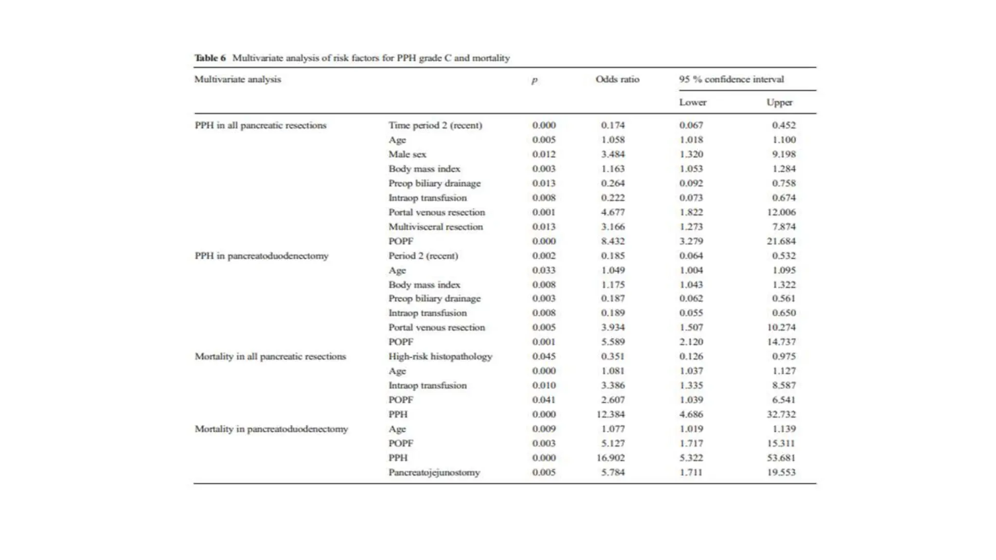 Post pancreaticoduodenectomy hemorrhage (PPH) | PPTX