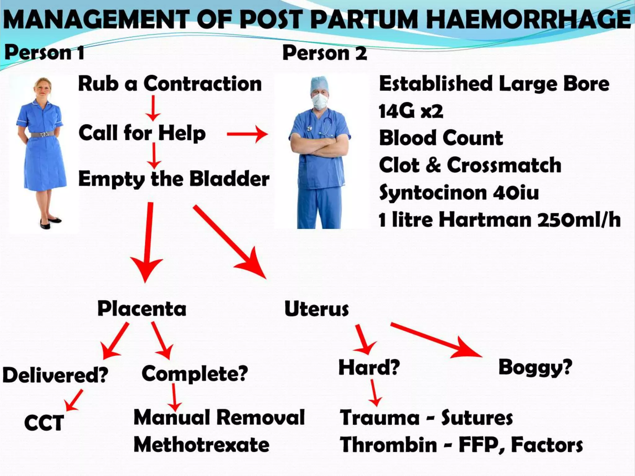 Postpartum Haemorrhage | PPTX