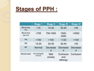 post partum hemorrhage.pptx | Pregnancy | Reproductive Health