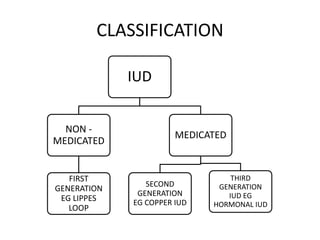 Post partum iud insertion | PPTX