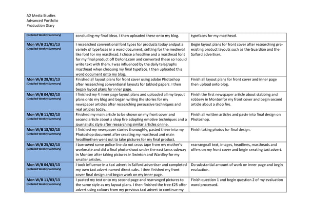 Post product diaryyyyy coursework tracker a2 advanced_portfolio ...