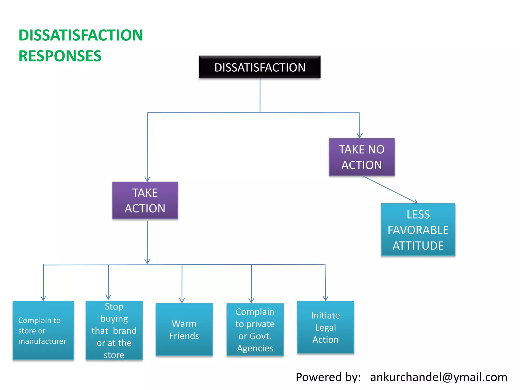 Post Purchase Consumer Behaviour | PPTX