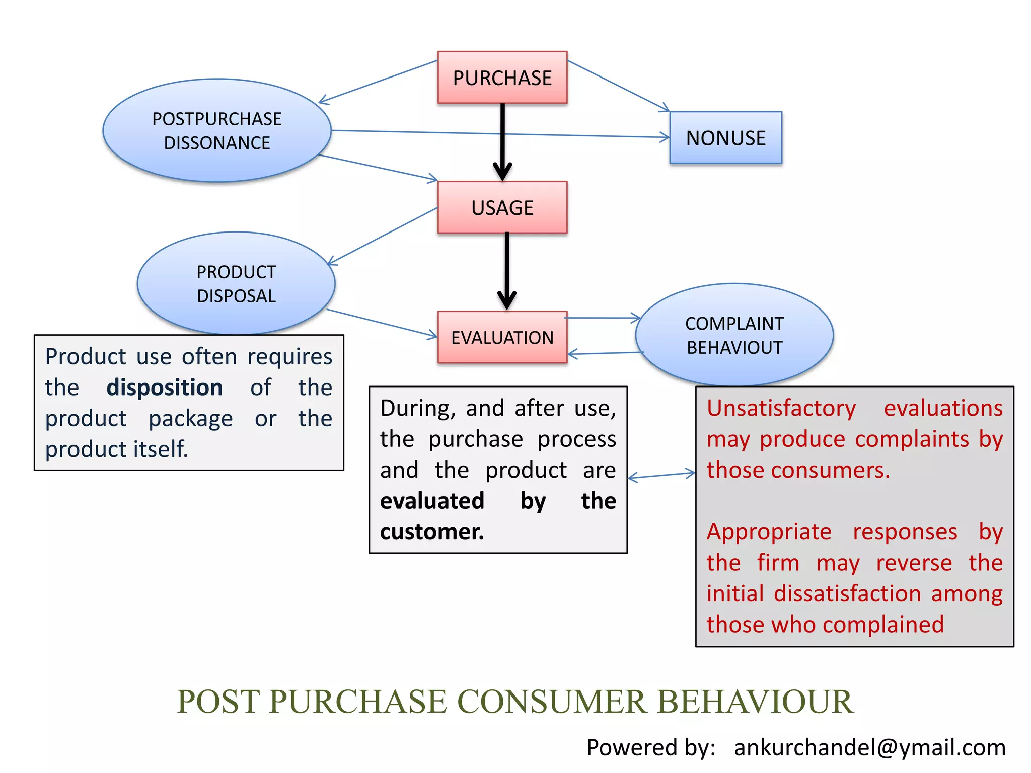 Post Purchase Consumer Behaviour | PPTX