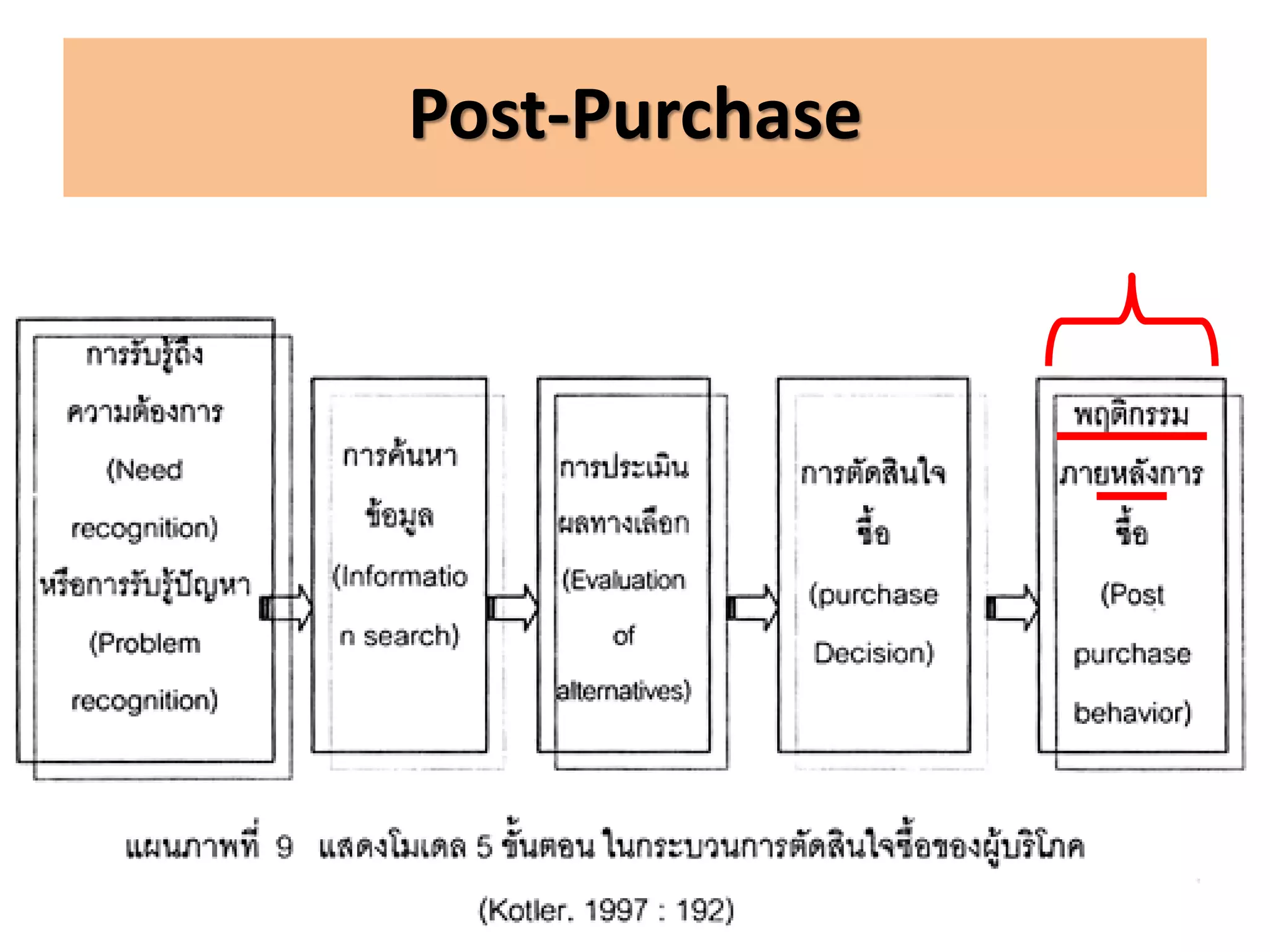 Post Purchase Stage | PDF