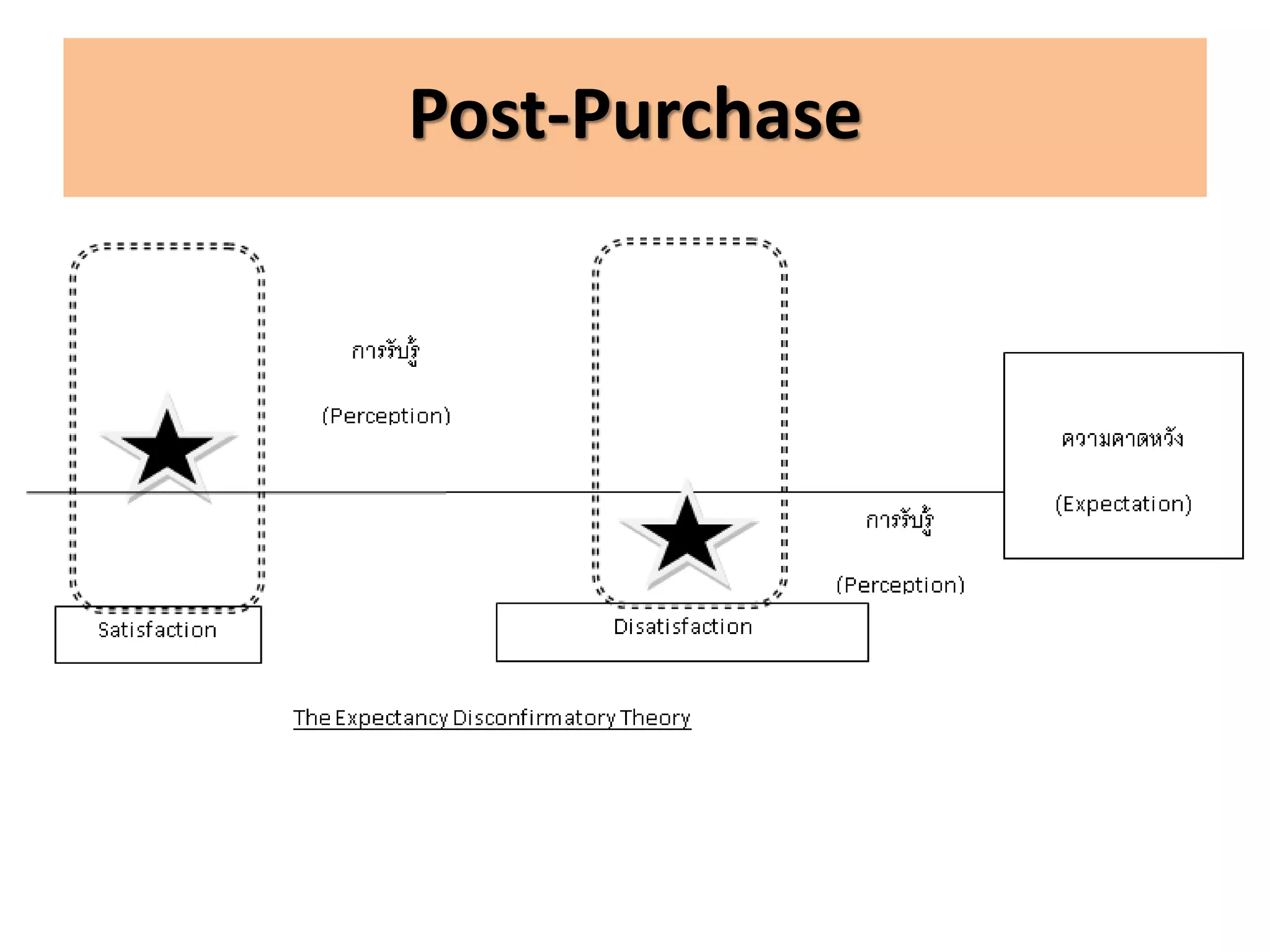 Post Purchase Stage | PDF