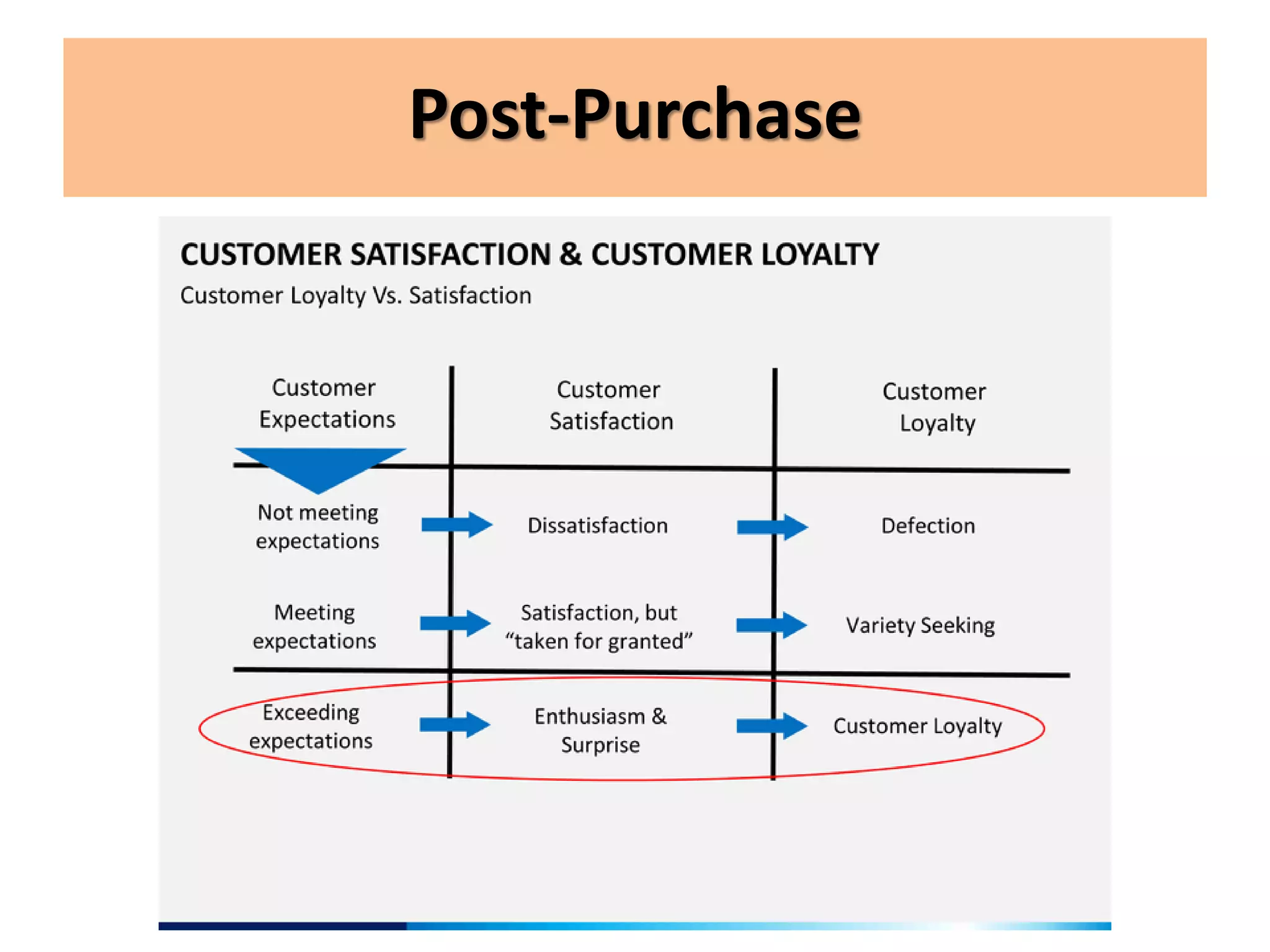 Post Purchase Stage | PDF