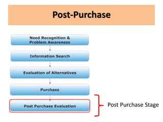 Post Purchase Stage | PDF