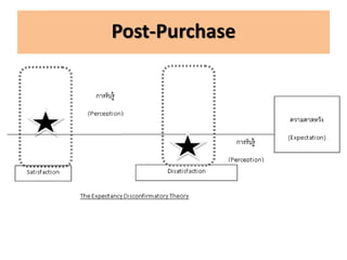 Post Purchase Stage | PDF