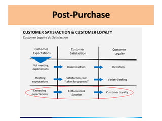 Post Purchase Stage | PDF