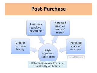 Post Purchase Stage | PDF