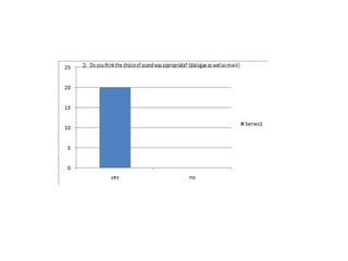 Post questionaire graphs | PPT