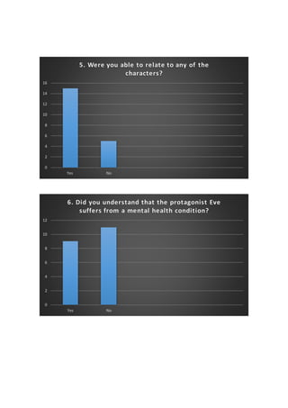 Post questionnaire graphs | DOCX | Documentary | Genres