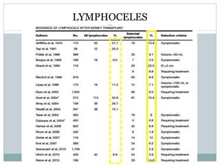 Post_Renal_Transplantation_lymphocele, Joel Arudchelvamceles.pptx