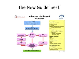 Post resuscitation care | PPT