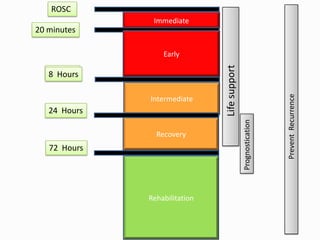 Post resuscitation care | PPTX