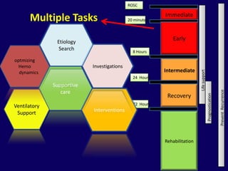 Post resuscitation care | PPTX