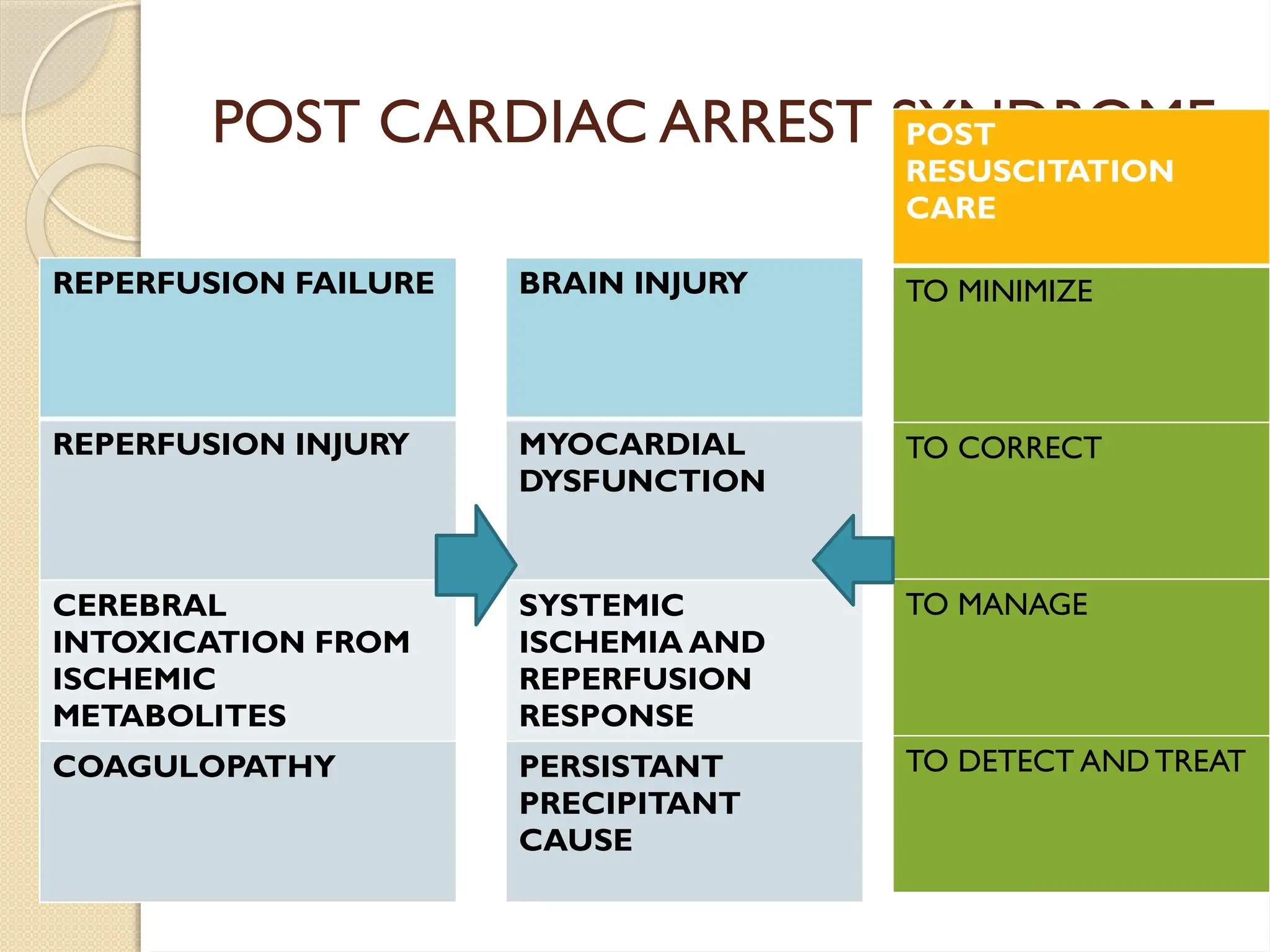 Post Resuscitation Carerahulbhardwaj.ppt