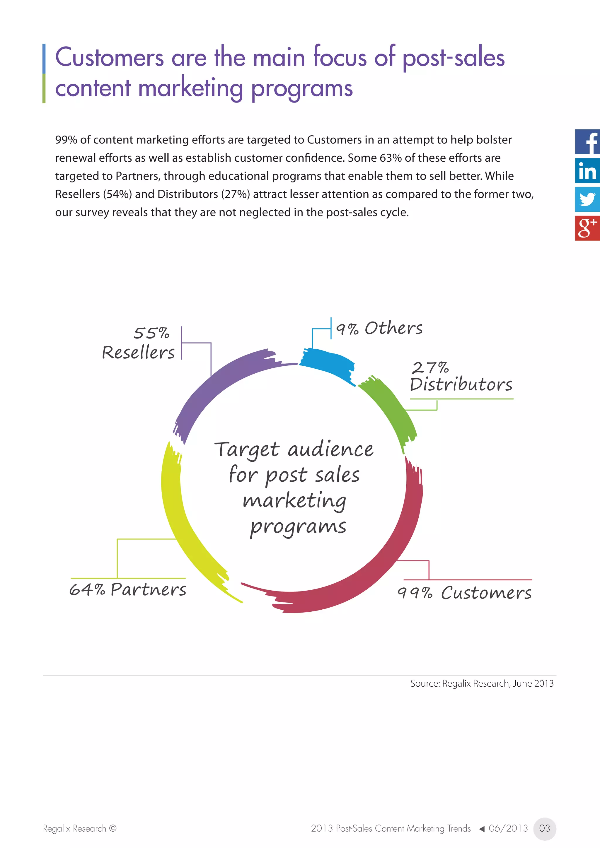 Post sale content marketing trends 2013