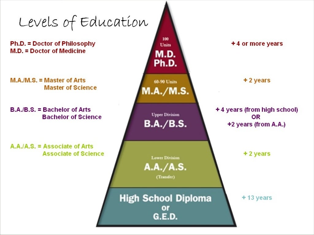 Post Secondary Post Secondary