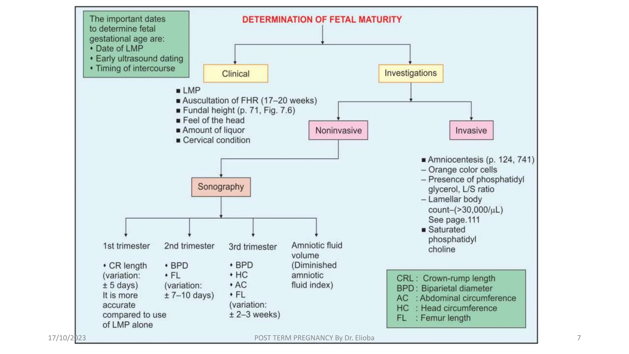 POST TERM PREGNANCY By Dr. Elioba.pptx