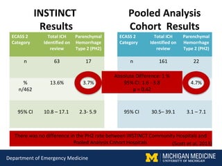 Post-tPA ICH: INSTINCT Community Hospitals Vs Pooled Analysis by ...