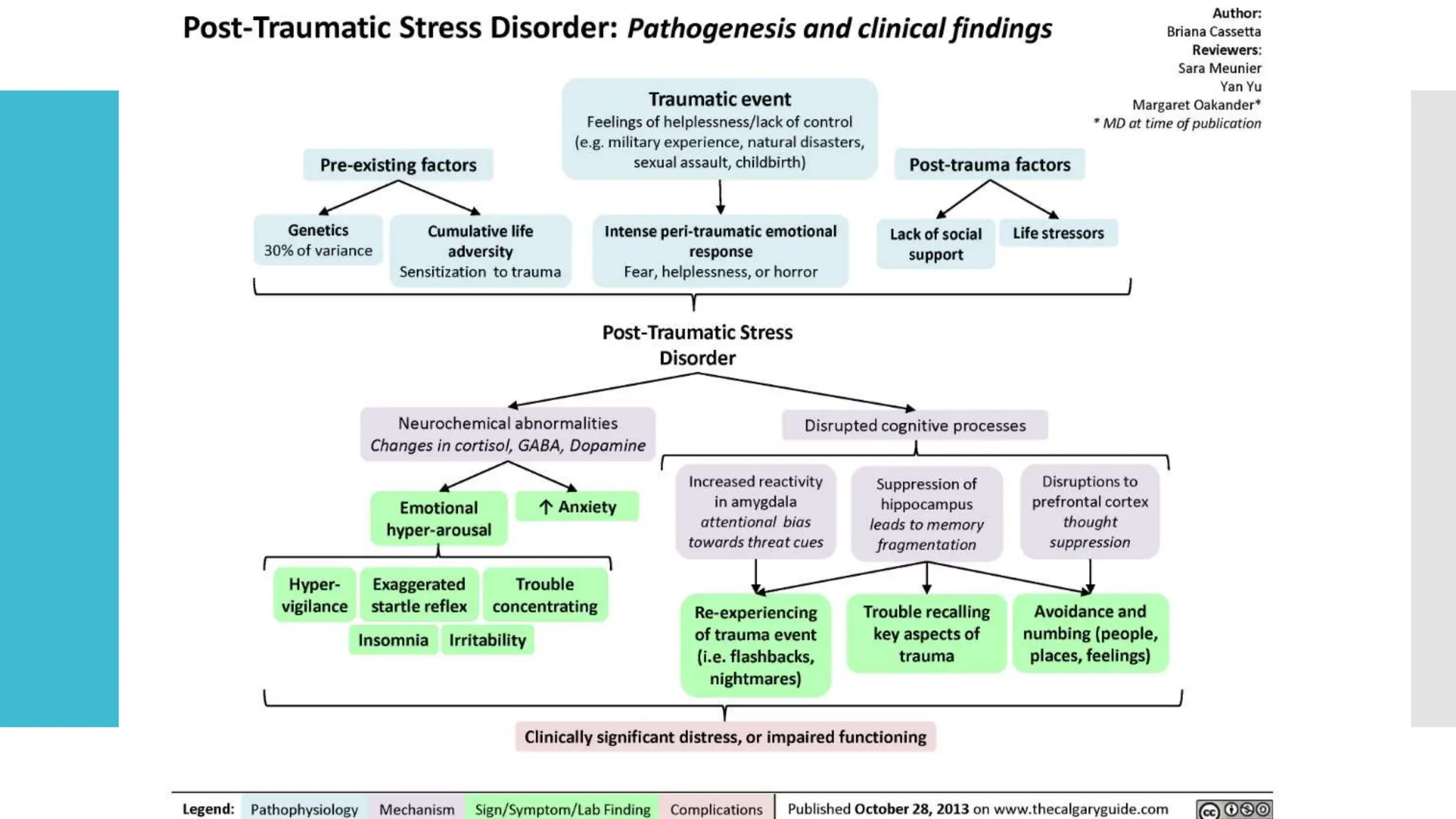 Post Traumatic Stress Disorder - learning slide | PPTX